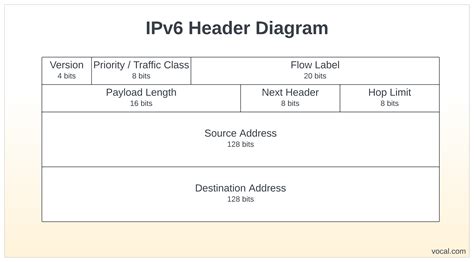 Ipv6 Internet Protocol Version 6 Vocal Technologies