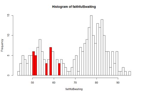 How Can I Colour Specific Data Bars In R Histogram Stack Overflow