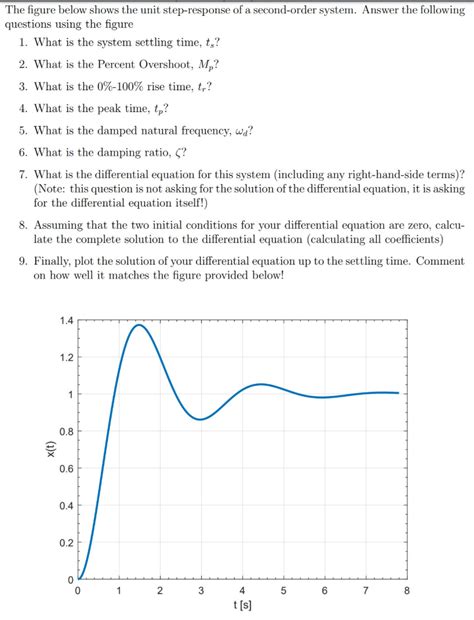 solved the figure below shows the unit step response of a