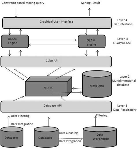 Evaluating Data Mining Blockgeni