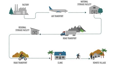 Introduction To Cold Chain Logistics Temprecision International