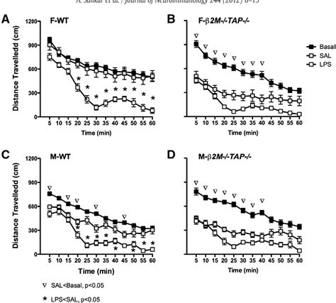 Figure 3 From Loss Of Class I Mhc Function Alters Behavior And Stress Reactivity Semantic Scholar