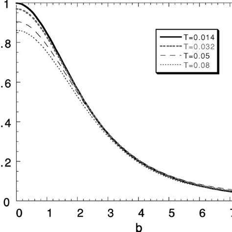 the fourier transform of the phase correlation function f s b which