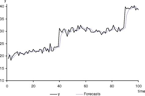 Figure 1 From Smooth Transition Exponential Smoothing Semantic Scholar