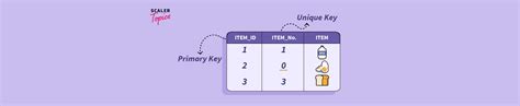 difference between primary key and unique key scaler topics