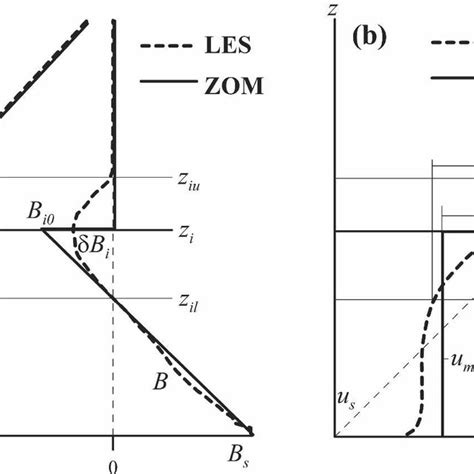 Profiles Of A Buoyancy And Buoyancy Flux And B Velocity In The