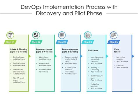Devops Implementation Process With Discovery And Pilot Phase Presentation Graphics