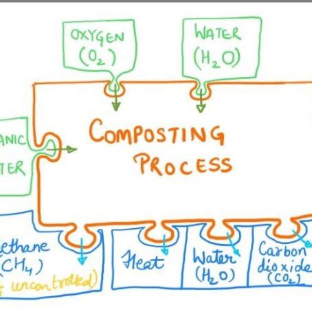 Process Of Composting And Various Stages 3 Download Scientific Diagram