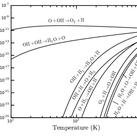 Reaction Rate Coefficients As A Function Of Temperature Download Scientific Diagram