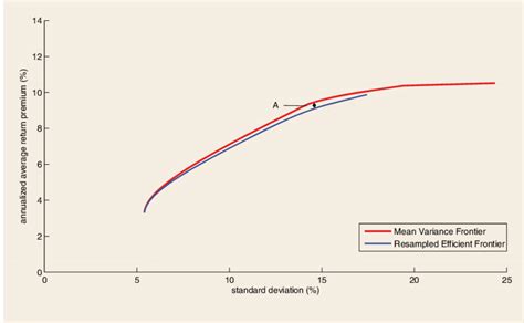 Mean Variance And Resampled Efficient Frontiers Download Scientific Diagram