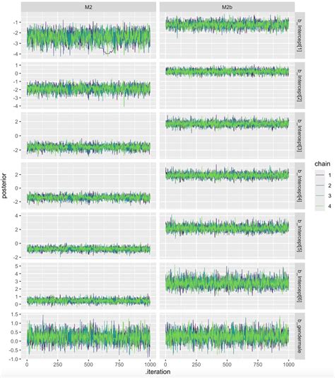 Partial Pooling On Ordinal Response Cumulative Probit Brms The