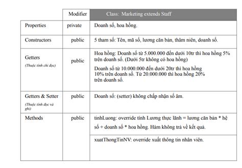 Code Java Mẫu Polymorphism Xây Dựng Chương Trình Quản Lý Nhân Viên