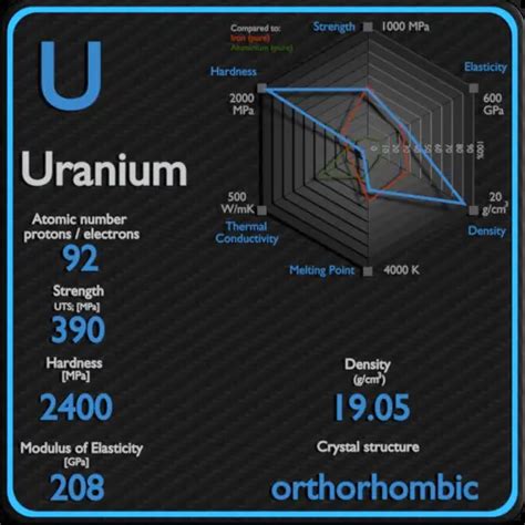 Uranium Properties Price Applications Production