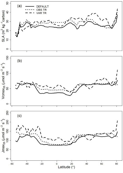 Latitudinal Gradient Of Mean Trait Values Weighted By Fractional Cover