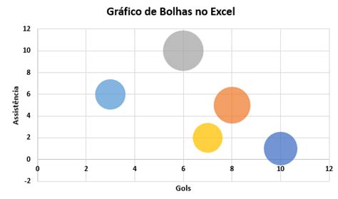 Gráfico De Bolhas No Excel Ninja Do Excel