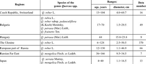Distribution Of The 530 Oak Sample Trees By Countries Regions Tree