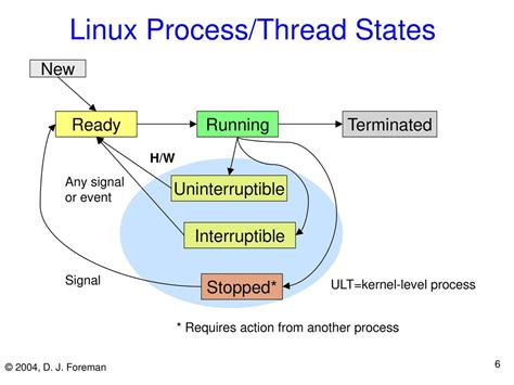 Process And Thread State Diagrams Ppt Download
