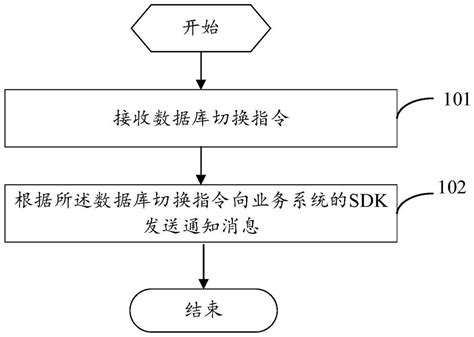 Database Switching Method Device And Equipment And Computer Readable Storage Medium Eureka