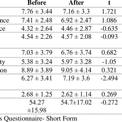 Invariance Over Time Test Retest Correlations Download Scientific Diagram