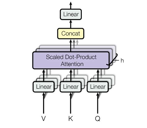 Transformer原理：attention Is All You Need 知乎