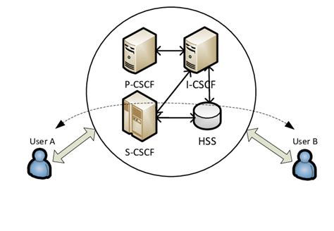 Ims Core Network Architecture Users Contact Pcscf In Every Request Download Scientific