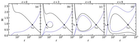 Plot Of Mach Number M Vcs As A Function Of Radial Distance R Download Scientific Diagram