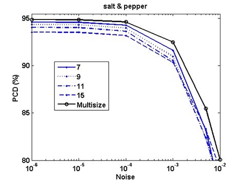 percentage of correct decision pcd under a gaussian b speckle download scientific