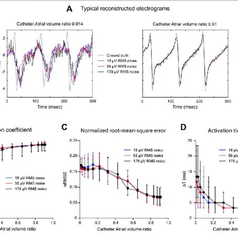 Effects Of Noise On Inverse Solutions With The Mfs During Macro