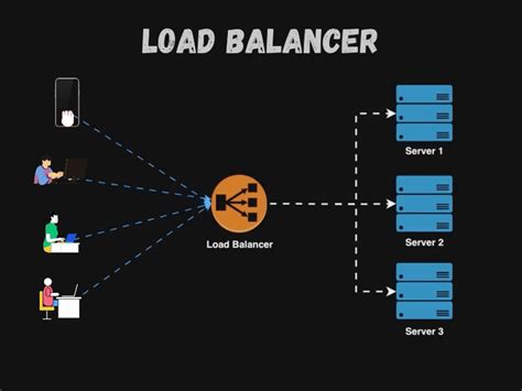 What Is Load Balancer How Does It Work In 2025 Cloud Infrastructure Networking Basics