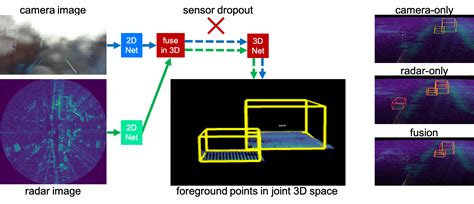 221009267 Cramnet Camera Radar Fusion With Ray Constrained Cross Attention For Robust 3d
