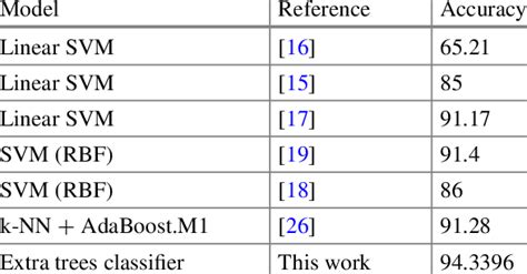 Comparative Analysis Of Ml Models For Voice Based Diagnosis Of Download Scientific Diagram