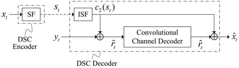 Block Diagram Of The Dsc Encoderdecoder Pair Download Scientific