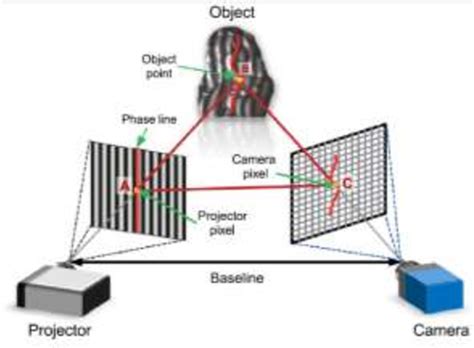 figure 1 from seven frame phase shifting algorithms for the three