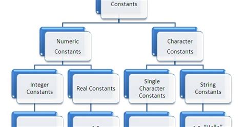Types Of C Constants