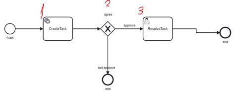 when the process starts a task is not created in the resolvetask