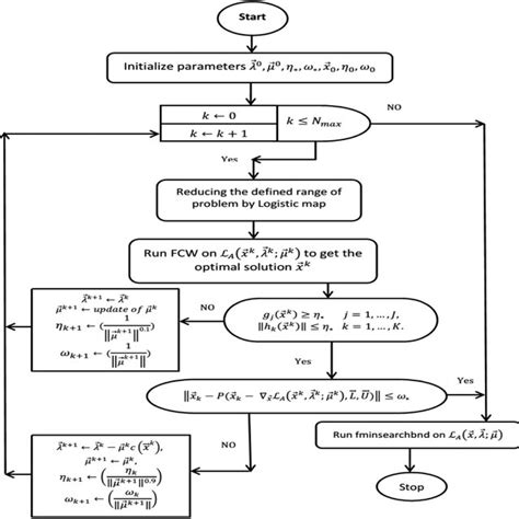 Flowchart Of The Calm Algorithm Download Scientific Diagram