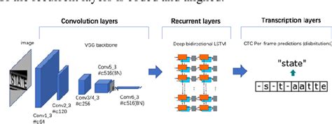 Figure 1 From Research On Scene Text Recognition Algorithm Basedon