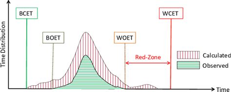 execution time distribution download scientific diagram