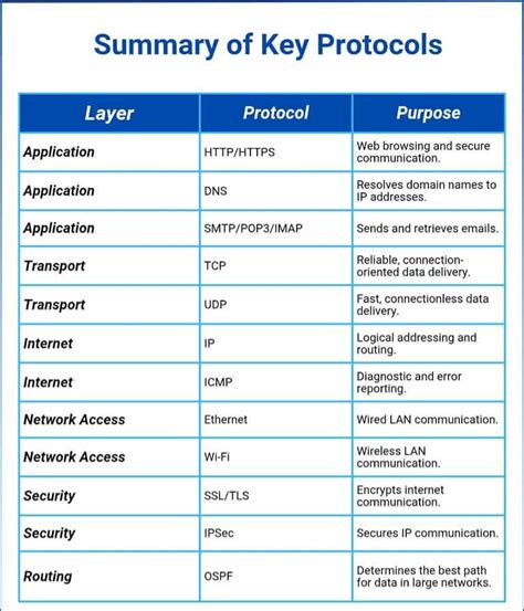 Networking Cybersecurity Internetprotocols Osimodel Techeducation