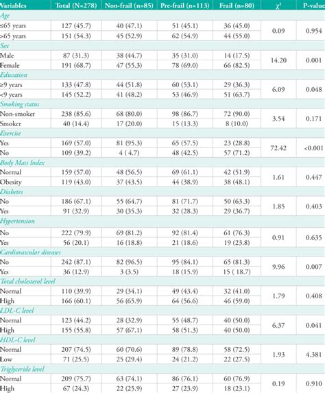 Characteristics Of The Older Adults According To The Frailty Status Download Scientific Diagram