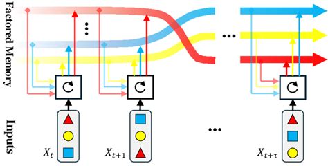 Overview Of Factored State Space Facts Architecture The Facts Download Scientific Diagram