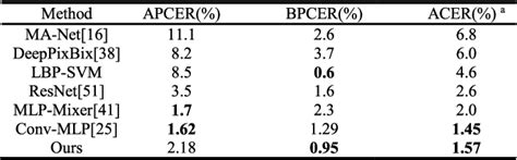 Figure 1 From Self Attention And Mlp Auxiliary Convolution For Face Anti Spoofing Semantic Scholar