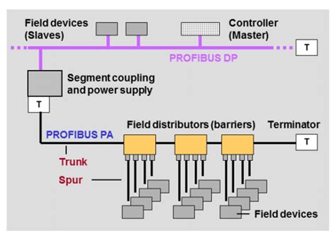 What Is The Difference Between Profibus Dp And Pa Pi North America