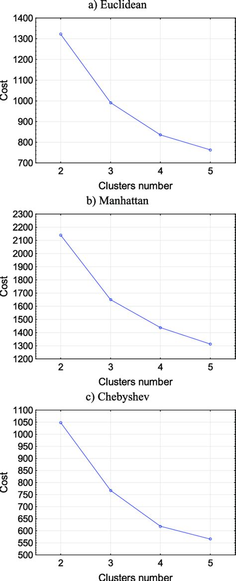 Defining The Optimal Number Of Clusters Based On A V Fold Download Scientific Diagram