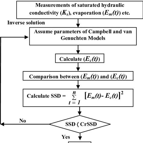 Procedure Of The Inverse Solution Technique Download Scientific Diagram