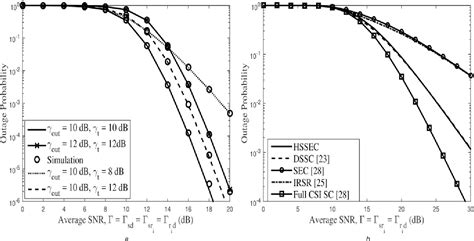 Figure 7 From Hssec Strategy For Decode And Forward Relaying Systems Over Nakagami M Fading
