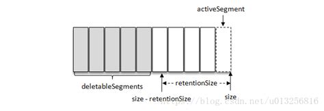 kafka日志清理之log deletion log cleanup policy csdn博客