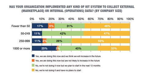 Survey Big Data And The IoT Xorlogics