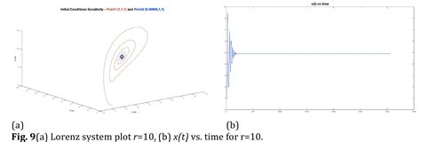 Figure 10 The Strange Attractor Of The Lorenz System