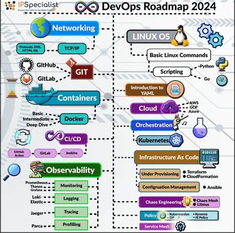 Devops Roadmap 2024 Artofit